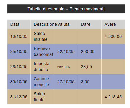 Come si Legge l'Estratto Conto